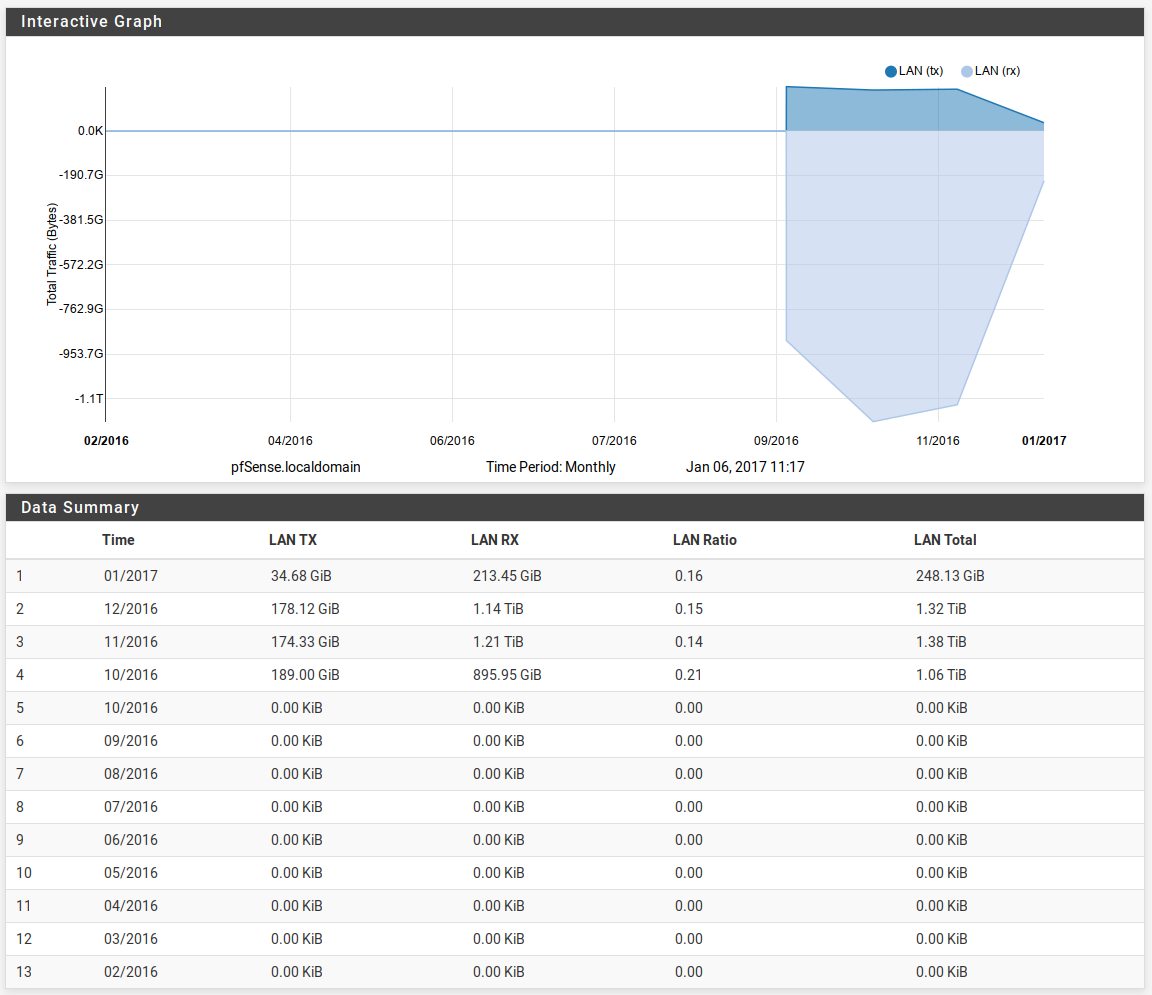 Survey: In terms of home LAN traffic throughput/load for all connected ...